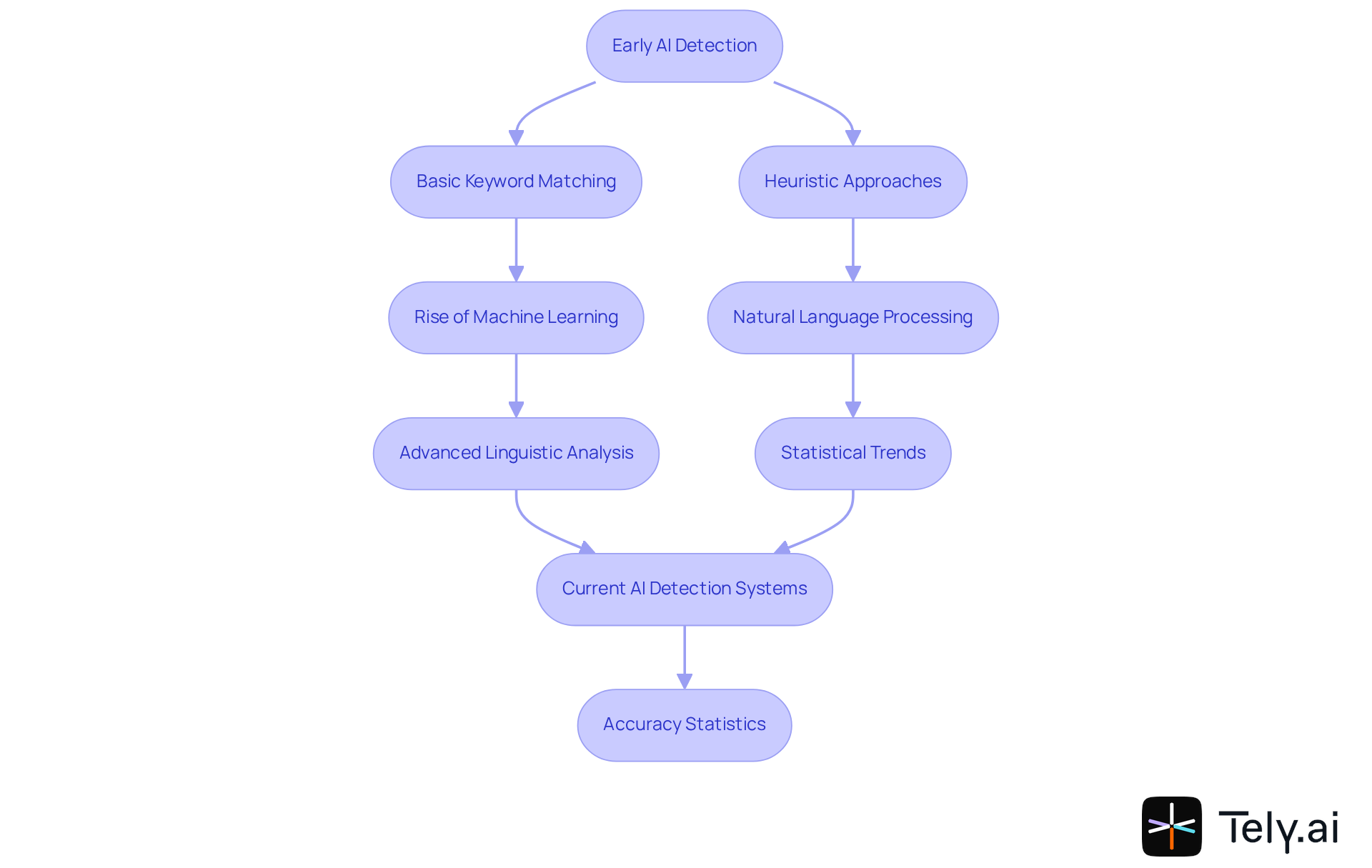 Follow the arrows to see how AI detection methods have evolved over time, from simple techniques to advanced systems that can accurately distinguish between human and AI-generated content.