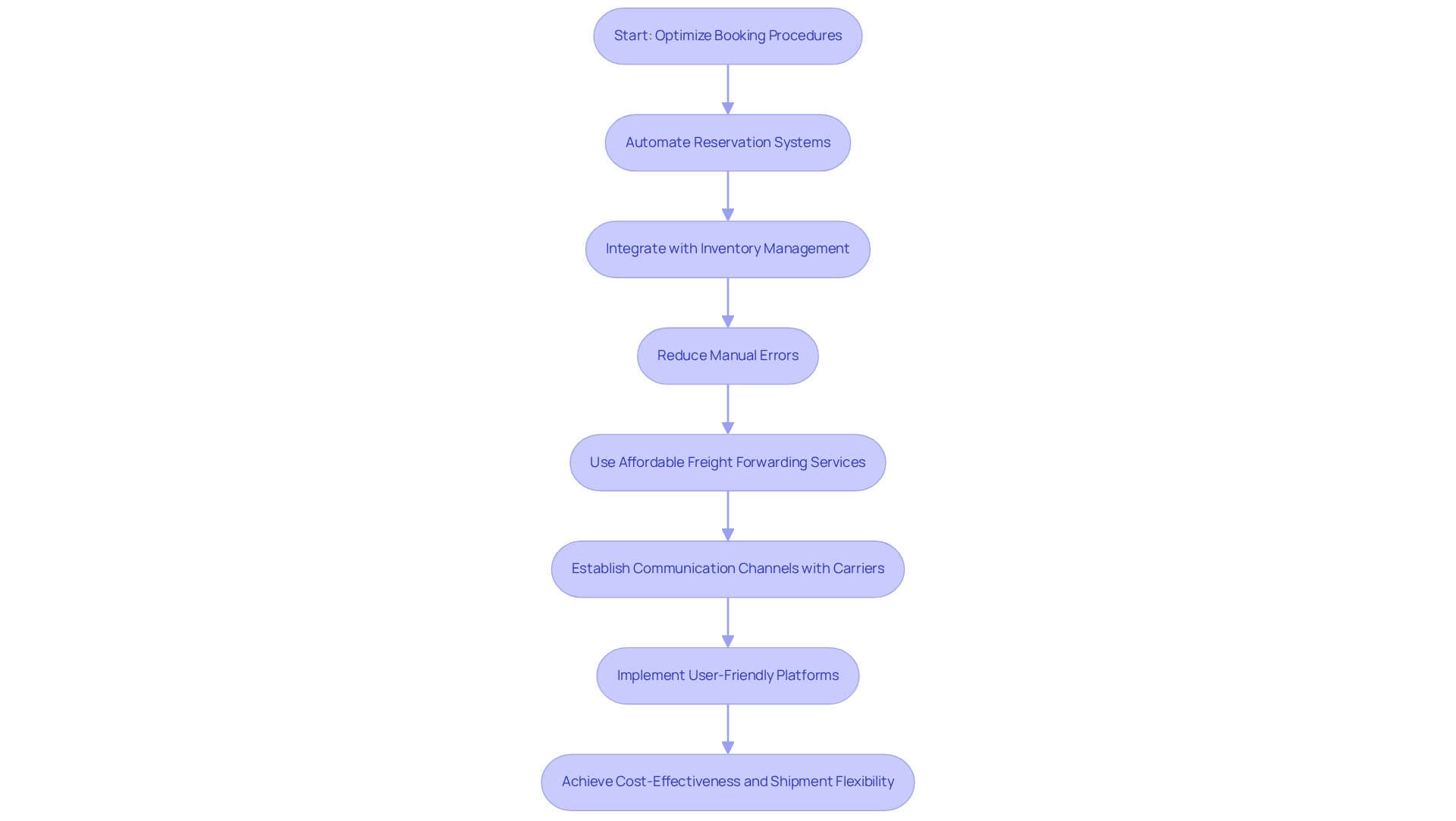 Each box represents a step in the booking optimization process, with arrows indicating the flow of actions.