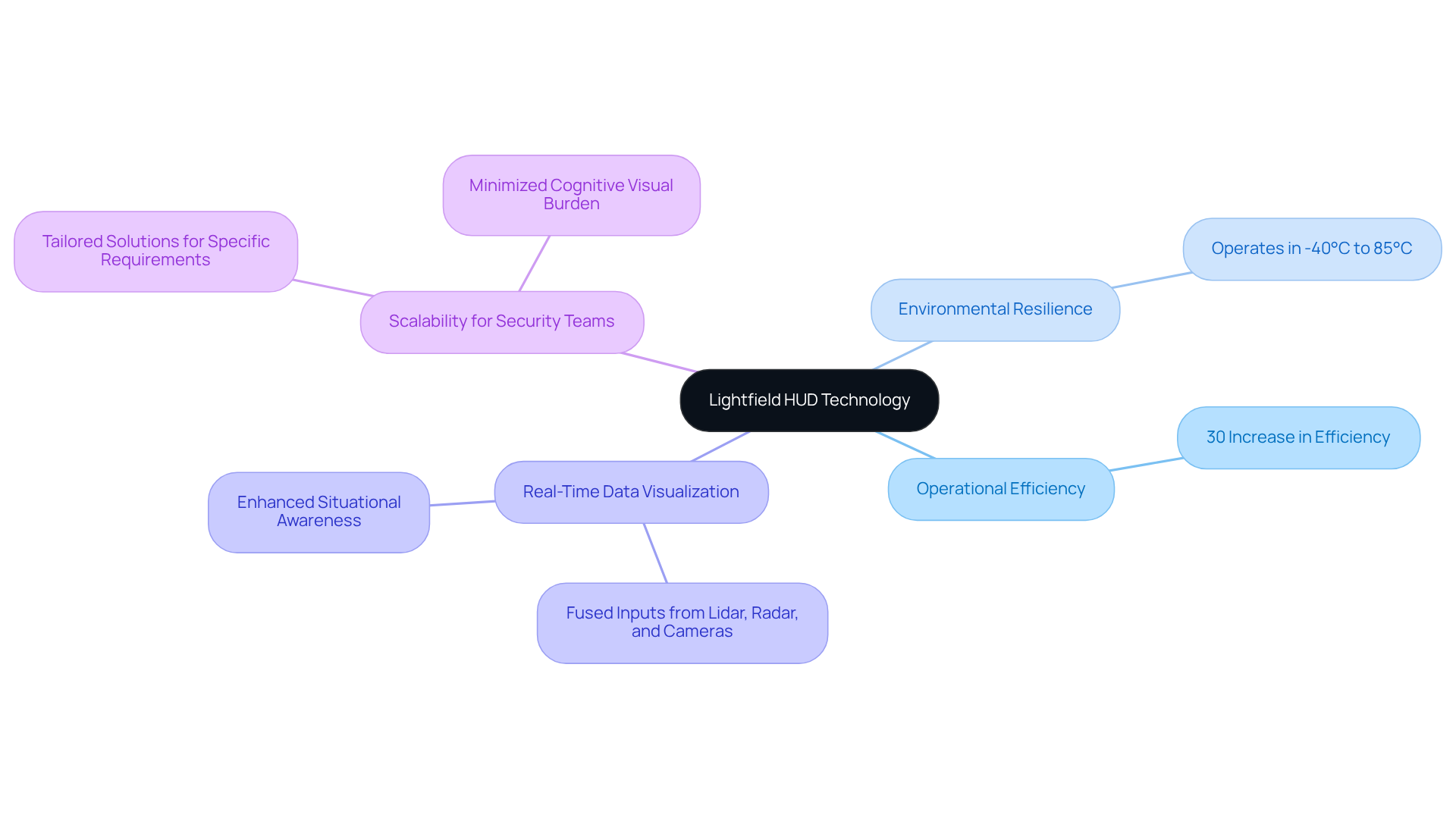 The central node represents the Lightfield HUD technology, with branches showing its main features and benefits. Each branch highlights how this technology enhances military operations, making it easier to understand its significance.