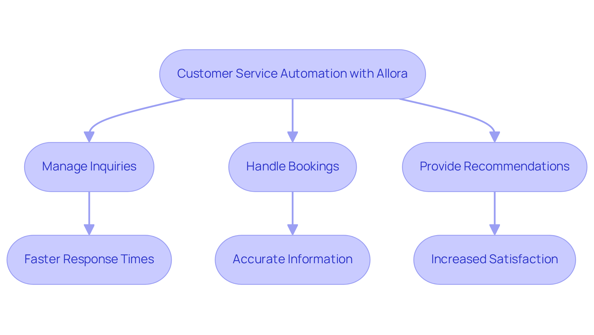 Follow the flow from the automation process to see how each step contributes to enhancing guest experiences and improving operational efficiency.
