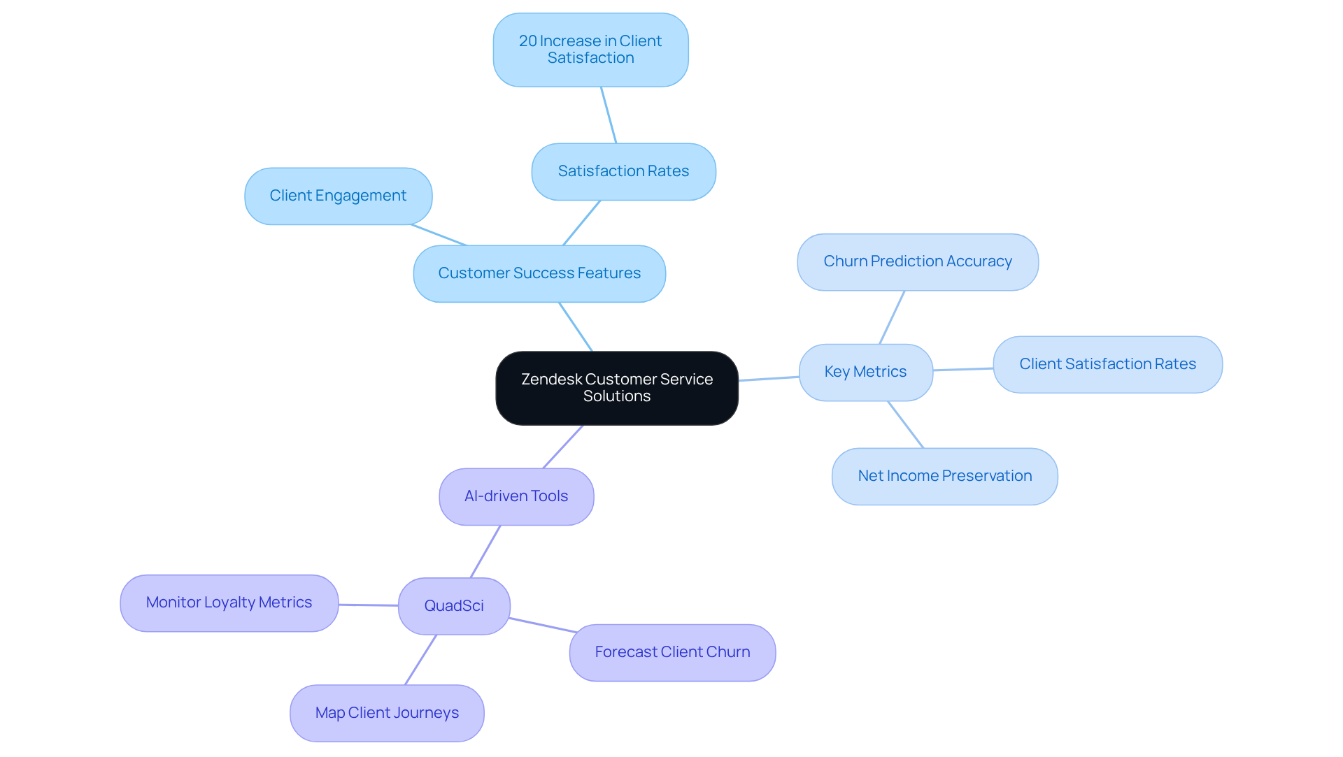 The central node represents Zendesk's solutions, with branches showing how customer success features, key metrics, and AI tools are interconnected. Each branch highlights important aspects that contribute to enhancing client experiences.