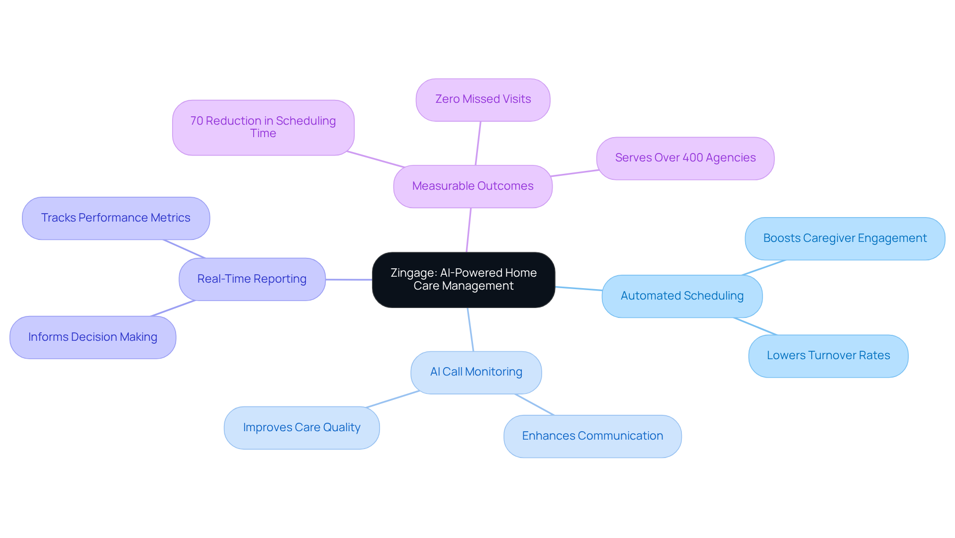 The central node represents Zingage, while the branches show its features and benefits. Each sub-branch highlights specific outcomes, making it easy to understand how Zingage improves home care management.