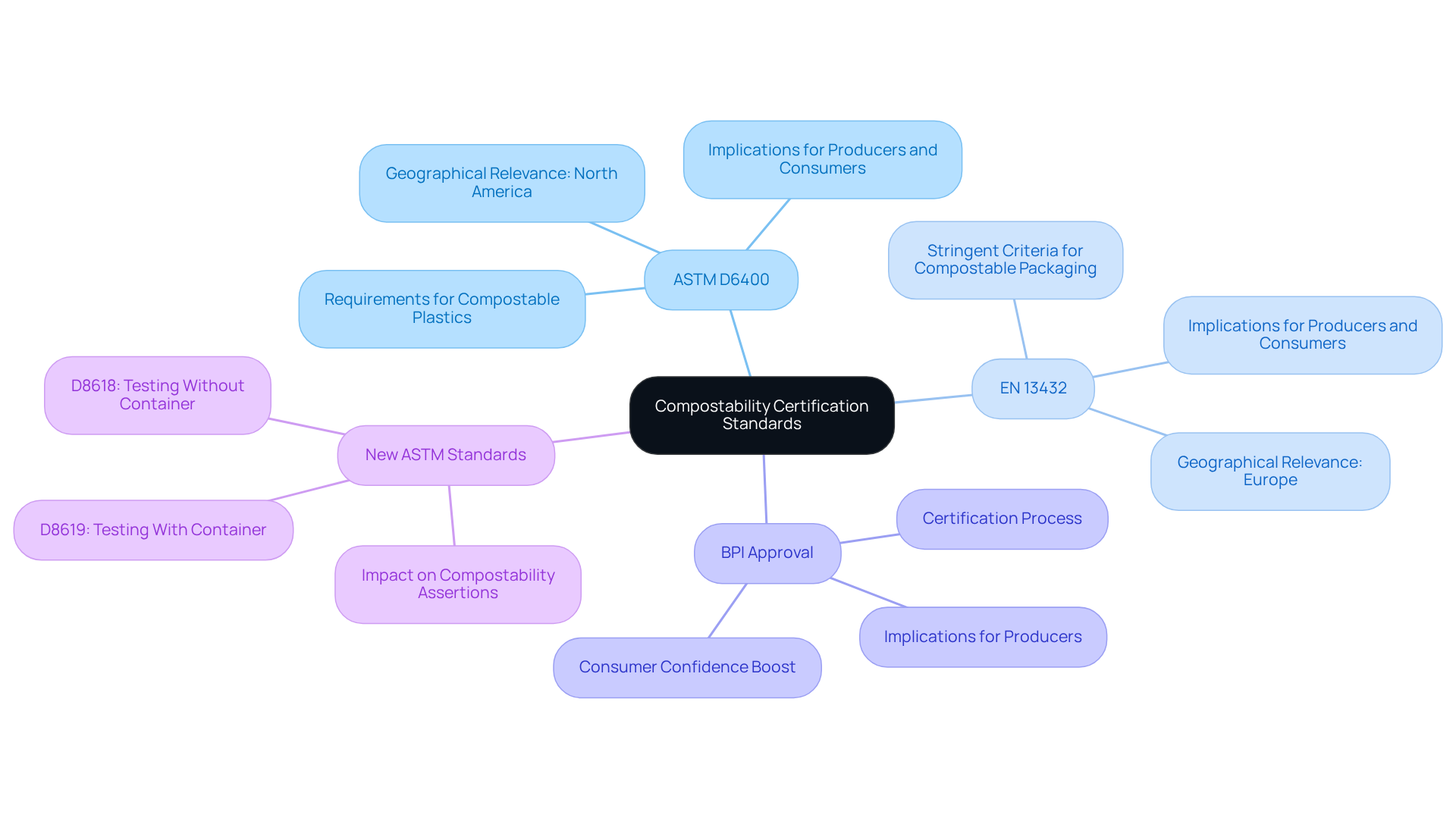The central node represents the main topic of compostability standards, while the branches show specific standards and their details. Each color-coded branch helps you easily identify the different standards and their significance.