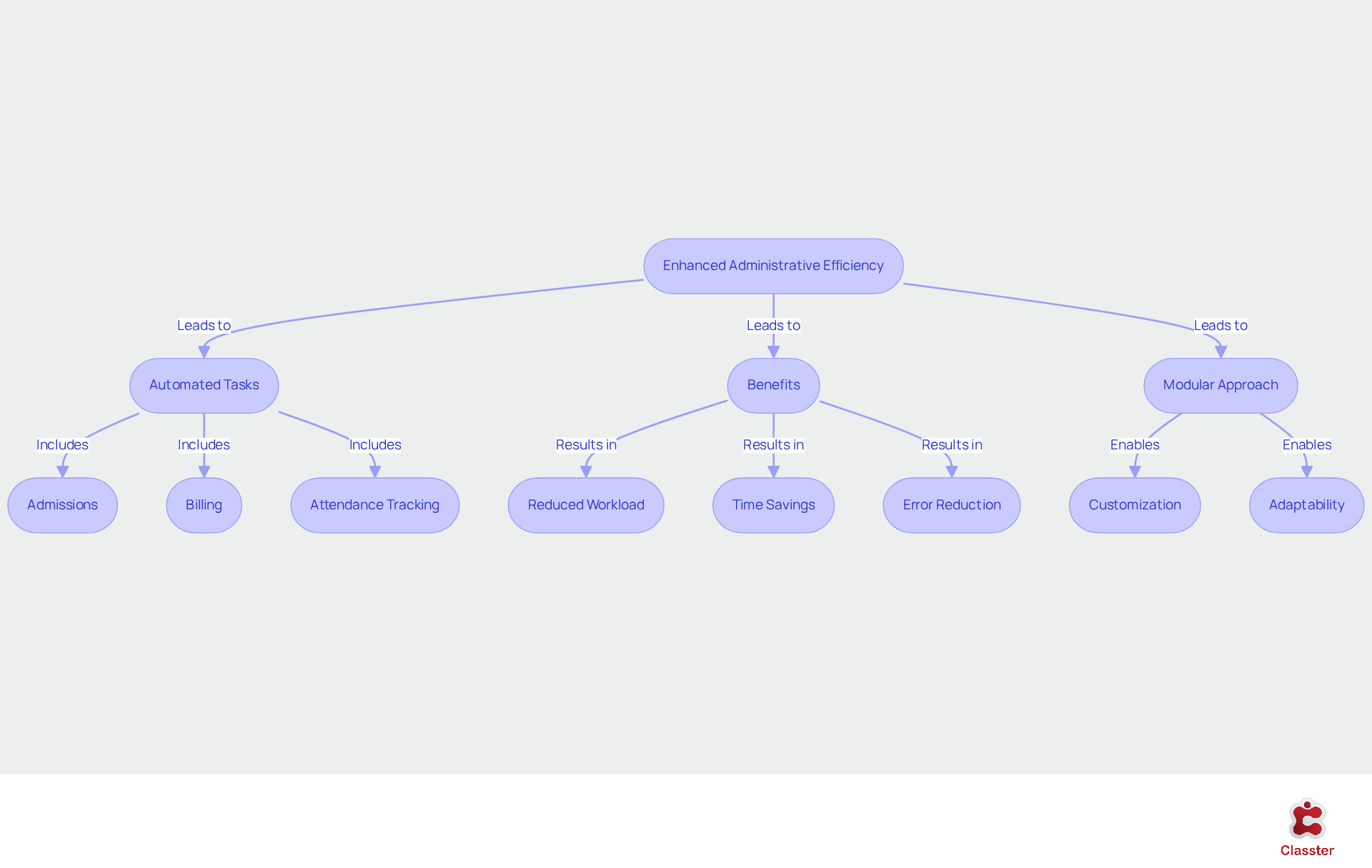 Follow the arrows to see how automating tasks leads to benefits for the organization. Each box represents a key component of the process, showing how they connect to improve efficiency.