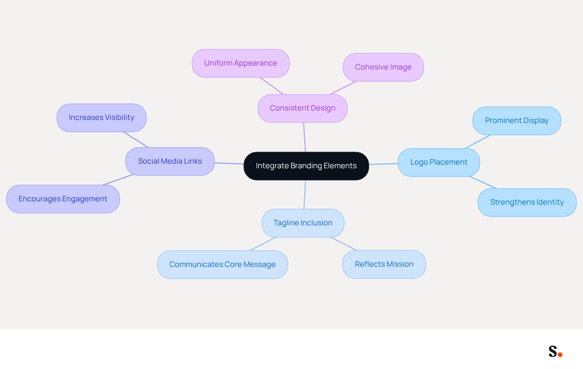 This mindmap shows how different branding elements contribute to your email signatures. Each branch represents a key area to focus on, and the sub-branches provide more details on why these elements matter for your brand's visibility and engagement. This mindmap shows how different branding elements contribute to your email signatures. Each branch represents a key area to focus on, and the sub-branches provide more details on why these elements matter for your brand's visibility and engagement.