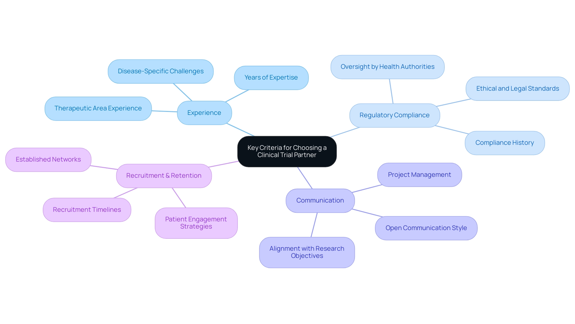 The central node represents the main topic, with branches showing key criteria and sub-branches elaborating on specific aspects related to each criterion.