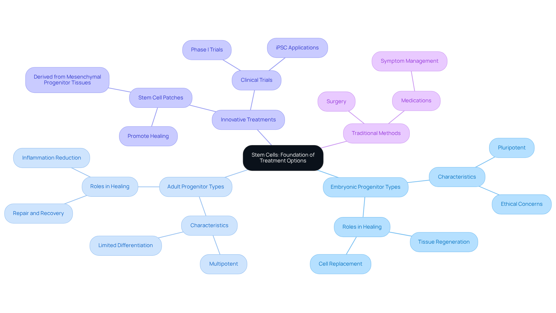 This mindmap starts with the central idea of stem cells and branches out to show their types and roles in treatments. Each branch represents a different aspect of stem cells, helping you see how they relate to healing and regeneration. This mindmap starts with the central idea of stem cells and branches out to show their types and roles in treatments. Each branch represents a different aspect of stem cells, helping you see how they relate to healing and regeneration.