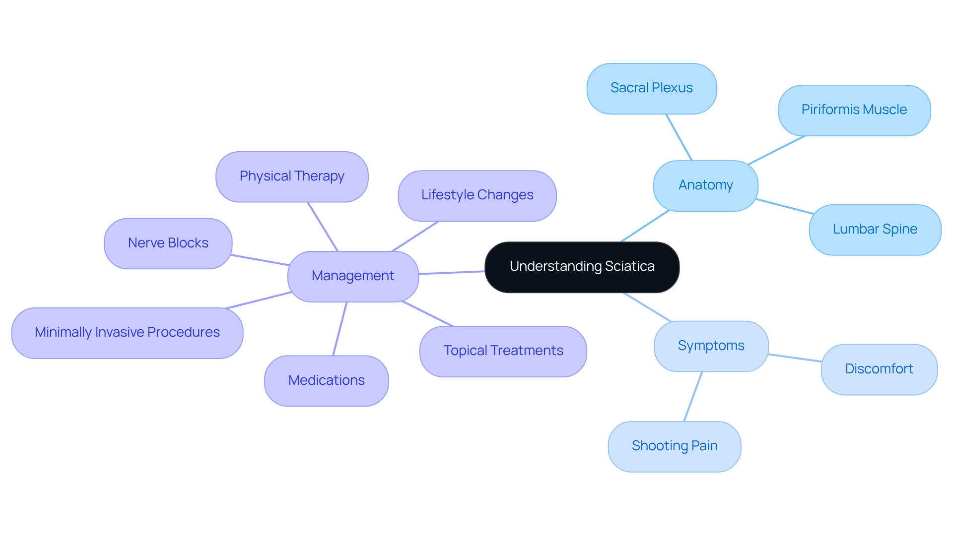 This mindmap starts with the central idea of sciatica and branches out into key areas. Each branch represents a different aspect of sciatica, helping you see how anatomy relates to symptoms and management options. This mindmap starts with the central idea of sciatica and branches out into key areas. Each branch represents a different aspect of sciatica, helping you see how anatomy relates to symptoms and management options.