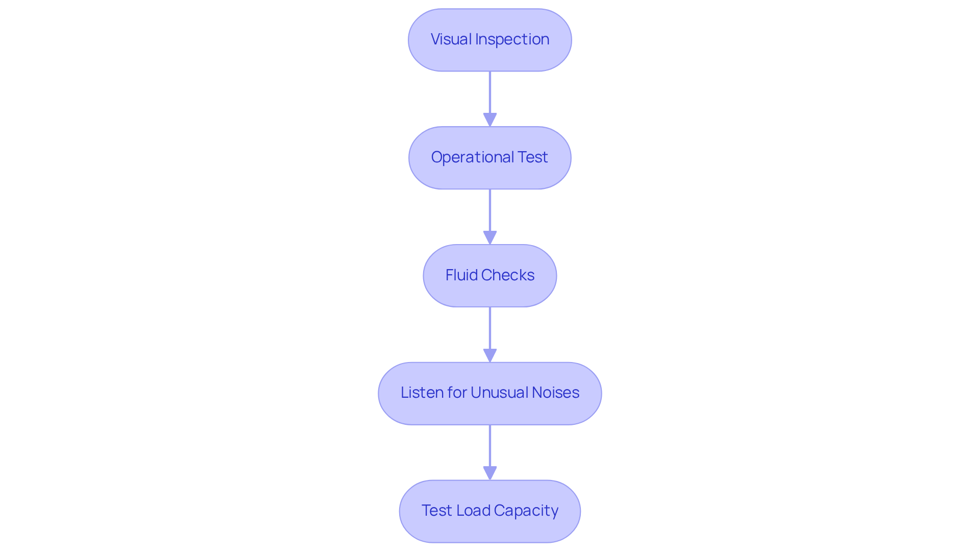 Follow the arrows from the top to the bottom to see the steps you need to take when inspecting a used front end loader. Each box shows a specific action to ensure the machine is reliable before you buy it.