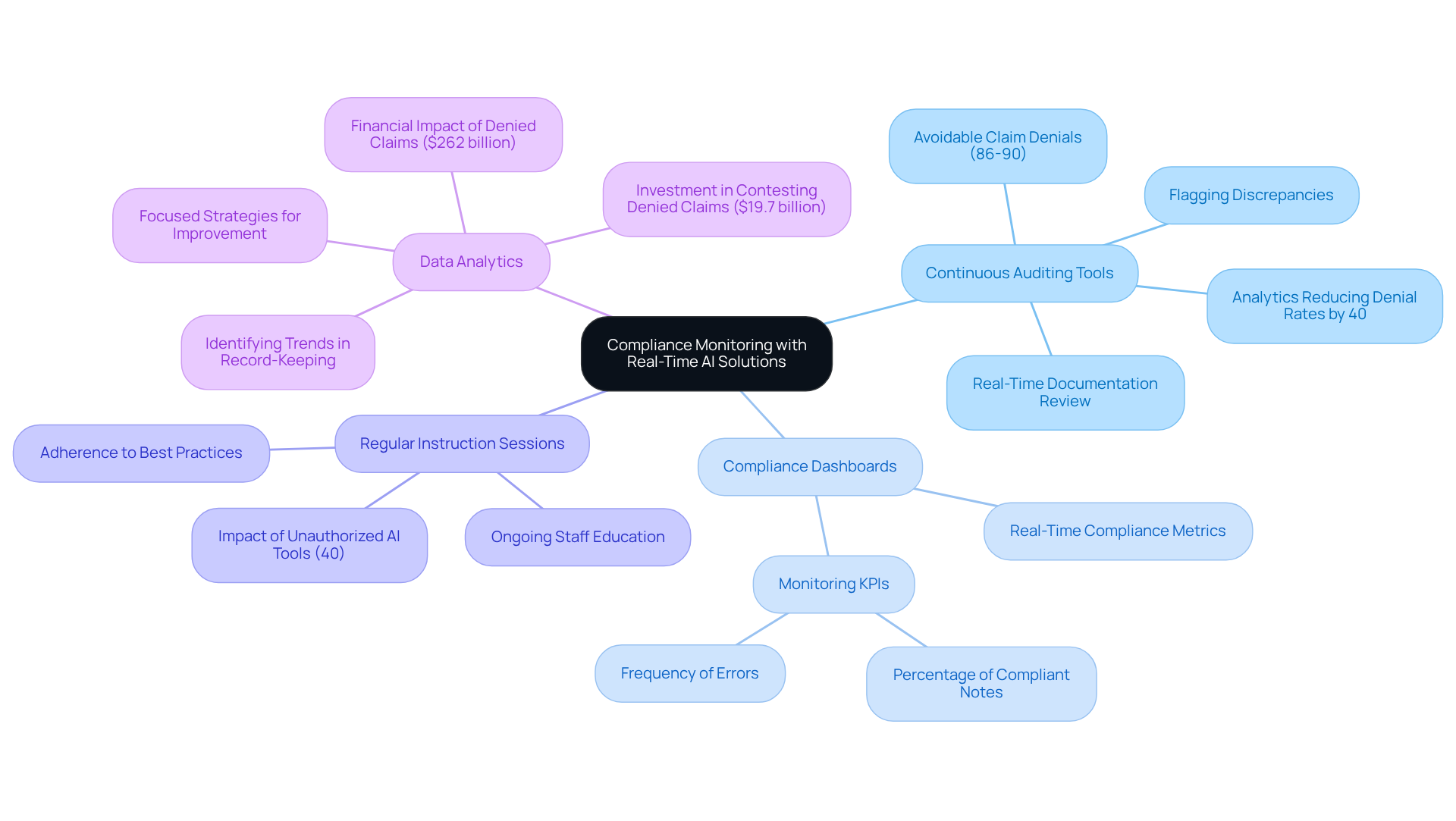 This mindmap starts with the main idea of compliance monitoring at the center. Each branch represents a key strategy, and the sub-branches provide additional details or statistics related to that strategy. The colors help differentiate between the strategies, making it easier to understand how they connect to the overall goal of ensuring compliance.