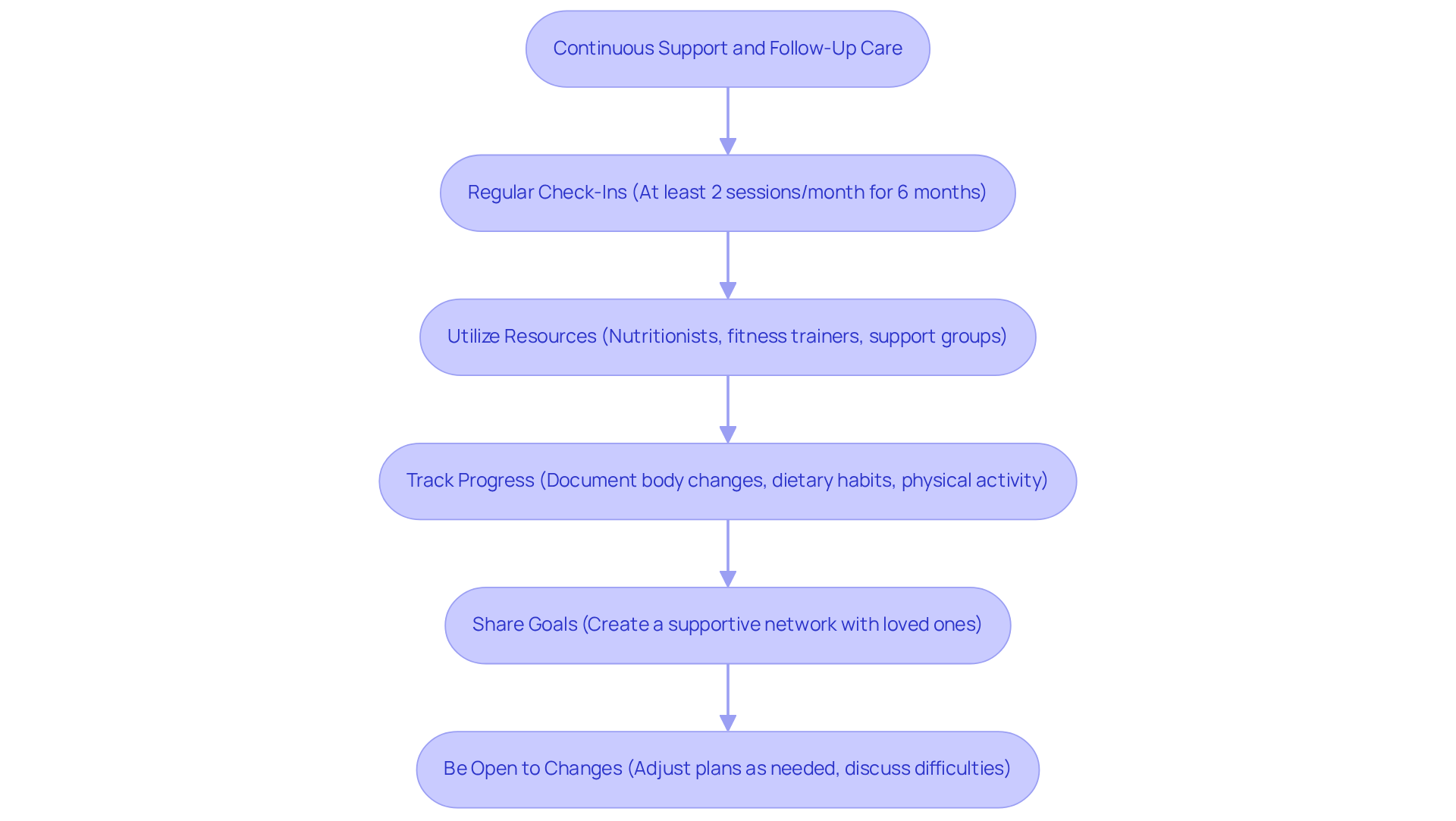 This flowchart outlines the essential steps to maintain support during your weight loss journey. Follow the arrows to see how each step connects and contributes to your overall success.