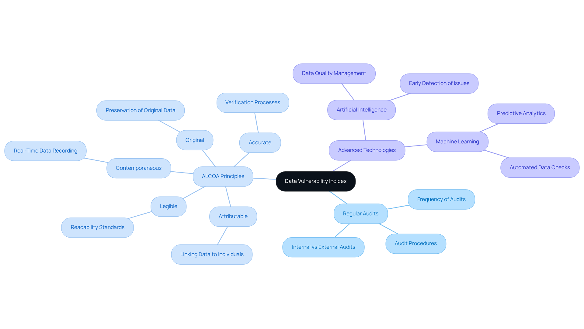 The central node represents the main topic, while the branches show different methods used to assess data vulnerabilities. Each method is a strategy that helps improve the verification process in pharmaceutical studies.