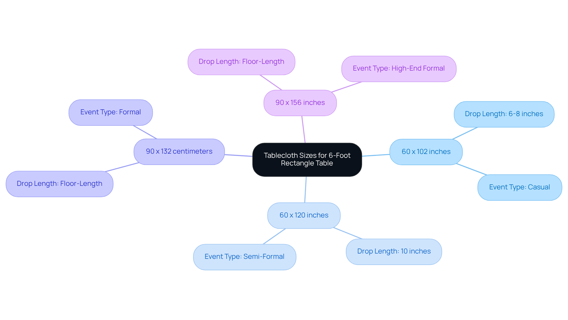 Each branch represents a different tablecloth size. Follow the branches to see the drop length and what type of event it's best for - casual, semi-formal, or formal.