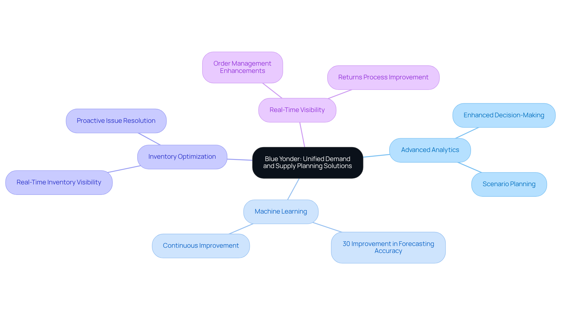 The central node represents Blue Yonder's platform, while the branches show different features and benefits. Each color-coded branch helps you see how these elements work together to enhance supply chain efficiency.