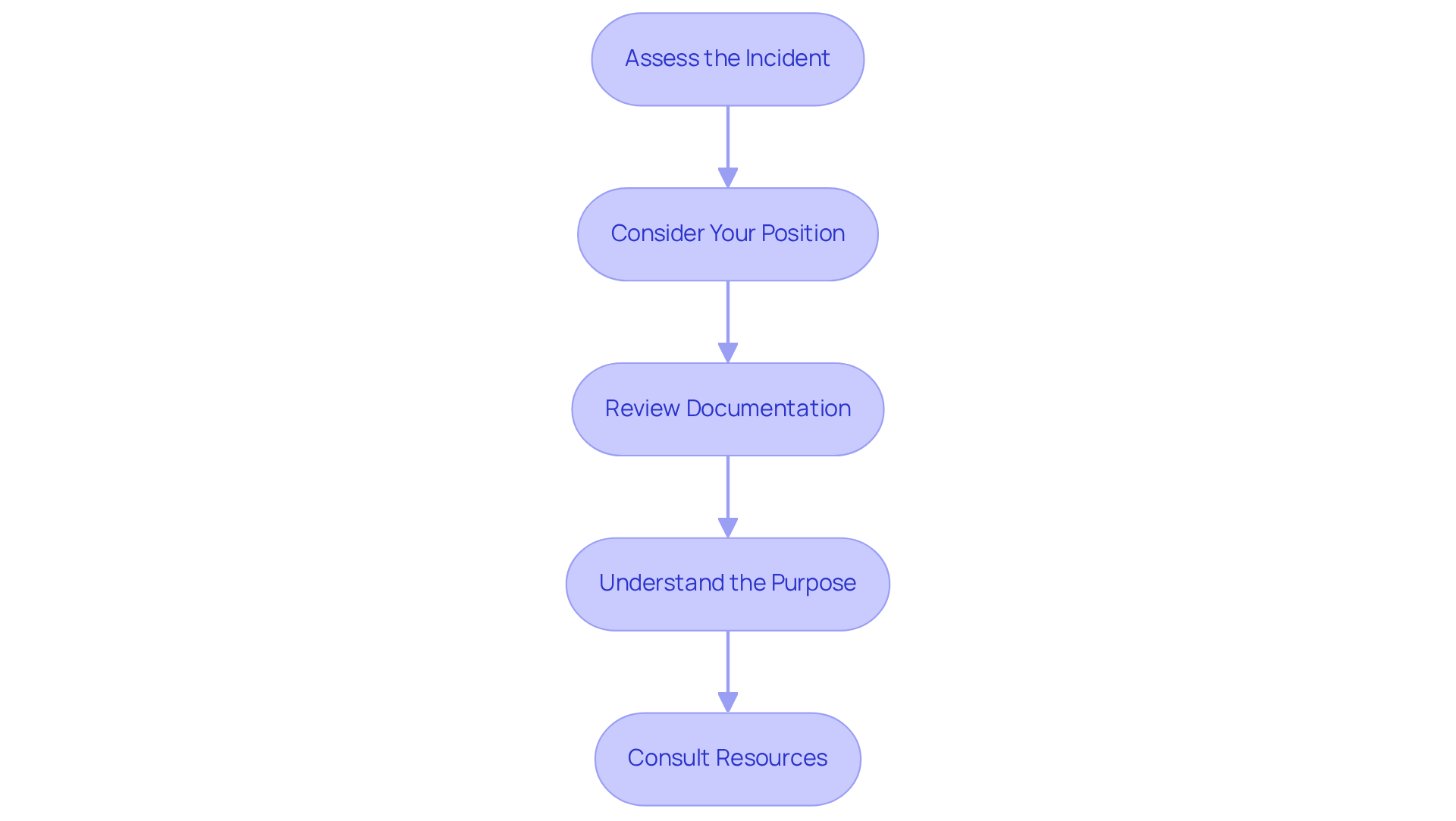 Each box represents a step you should take when deciding whether to give a recorded statement. Follow the arrows to see how each step leads to the next, helping you make an informed decision. Each box represents a step you should take when deciding whether to give a recorded statement. Follow the arrows to see how each step leads to the next, helping you make an informed decision.