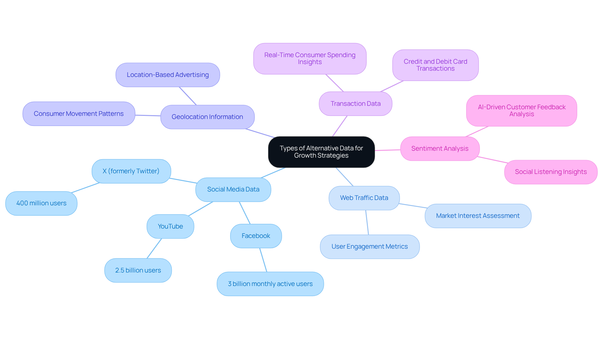 The central node represents the main topic, while each branch shows a different type of alternative data. Follow the branches to see examples and insights related to each data type, helping you understand how they can inform growth strategies.