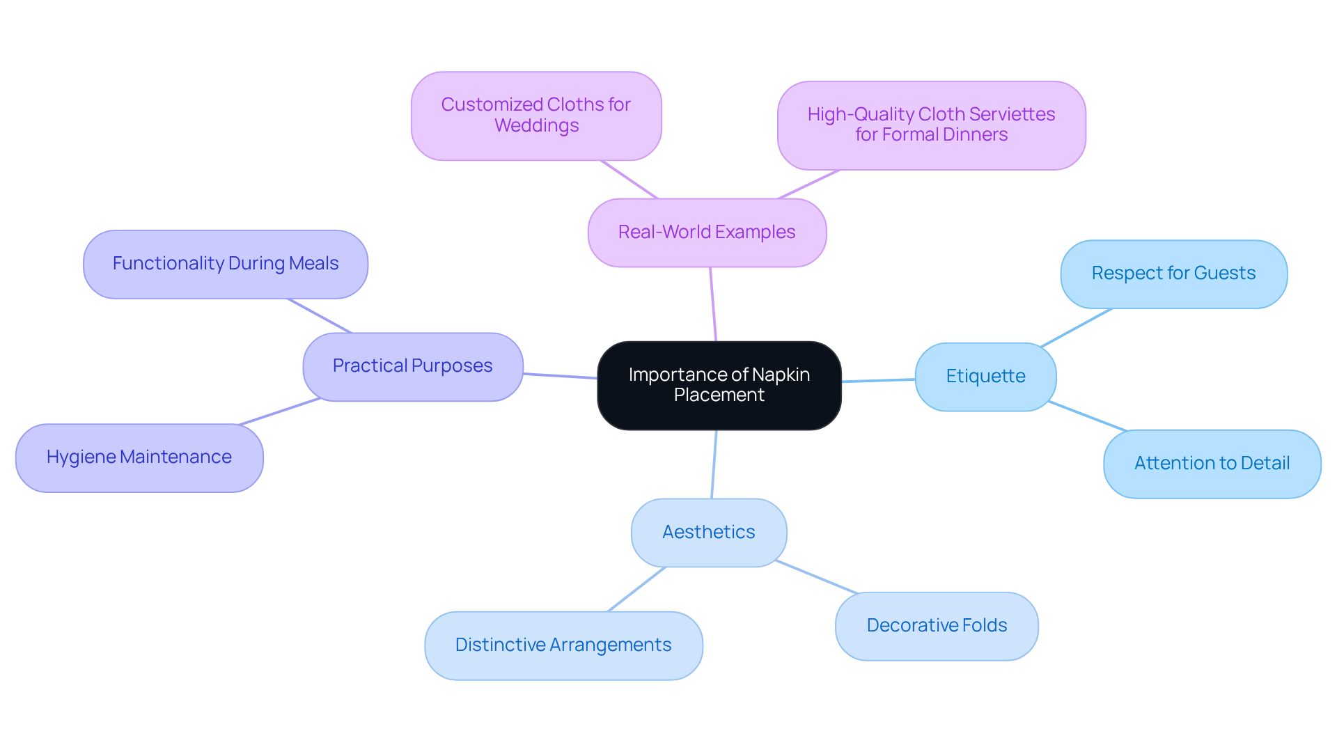 The central idea is napkin placement, with branches showing how it relates to different aspects of dining etiquette. Each branch highlights a key area, helping you see the full picture of why napkin placement matters.