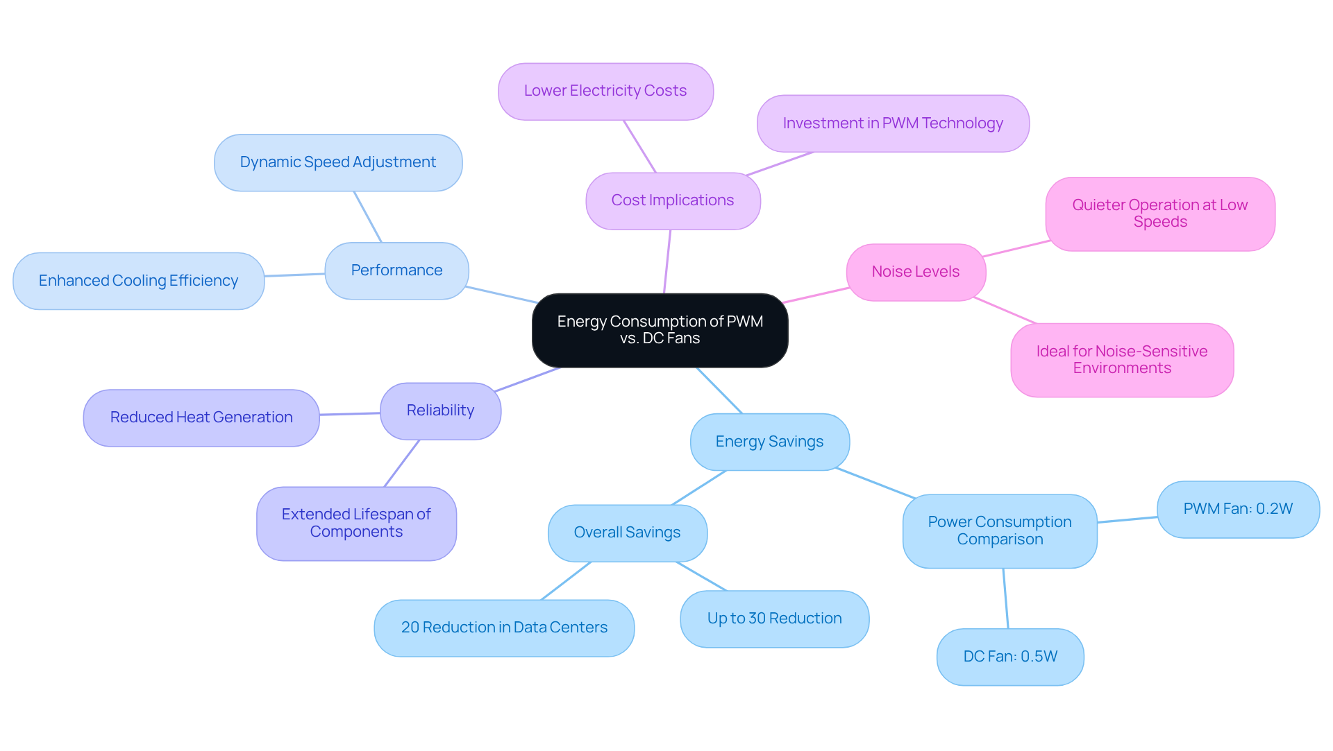 The central node highlights the main topic, while branches illustrate key advantages of PWM/DC fans like energy savings and reduced noise. Each sub-branch provides more detailed information, making it easy to understand the benefits at a glance.