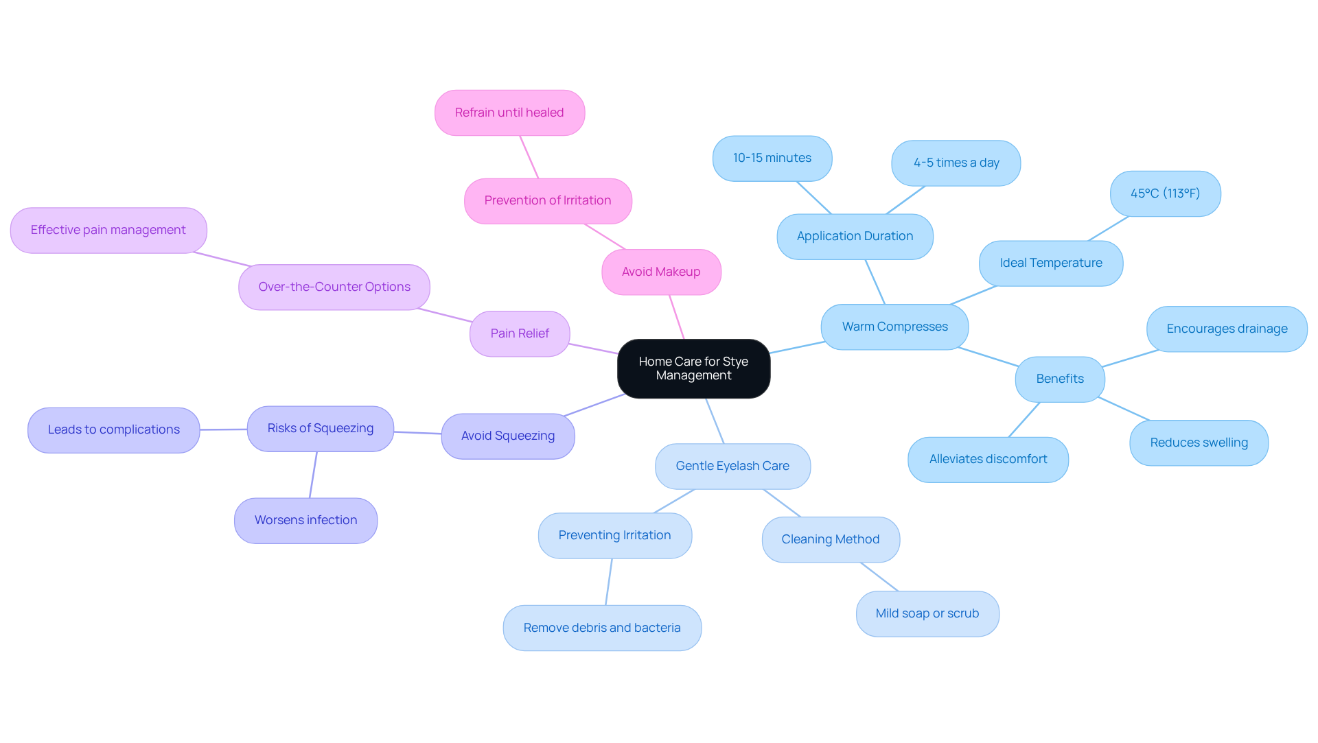 The center represents the overall goal of managing a stye, with branches showing different strategies. Each strategy has its own details to help you understand how to care for your condition effectively. The center represents the overall goal of managing a stye, with branches showing different strategies. Each strategy has its own details to help you understand how to care for your condition effectively.