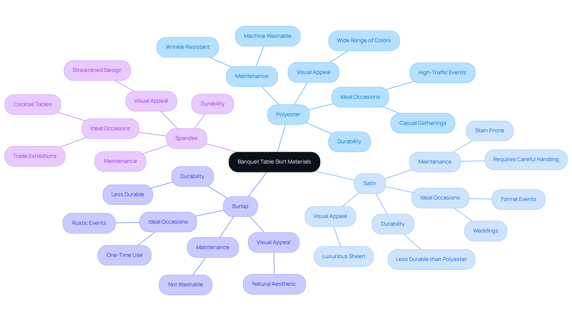 The center shows the main topic of materials for table skirts. Each branch represents a different fabric type, with further details on what makes each one special. This helps you quickly see which fabric might be best for your event.