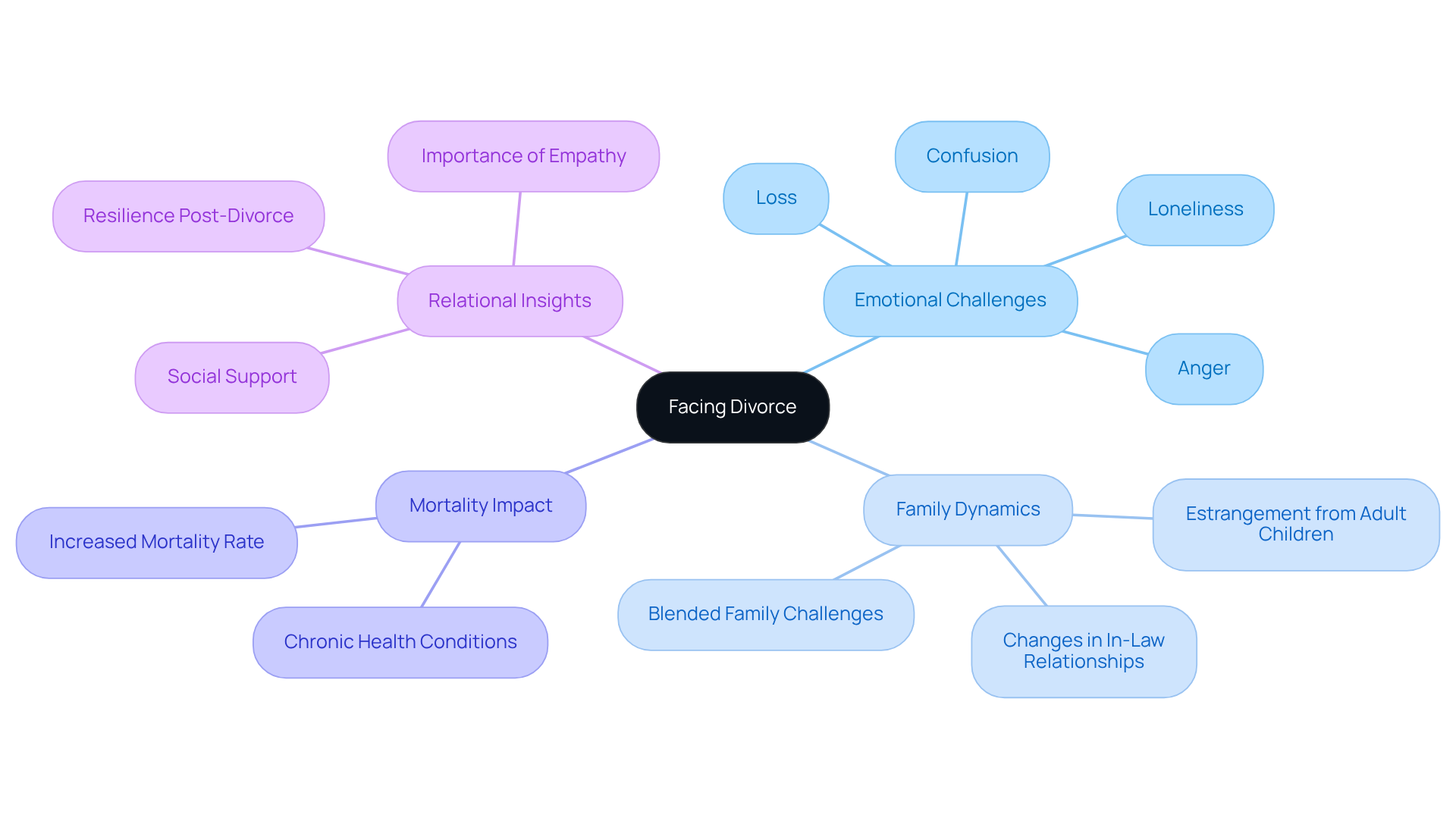 At the center is the main topic of divorce, with branches representing different emotional and relational themes. Each branch captures a unique aspect of the divorce experience, allowing for a comprehensive understanding of its complexities.
