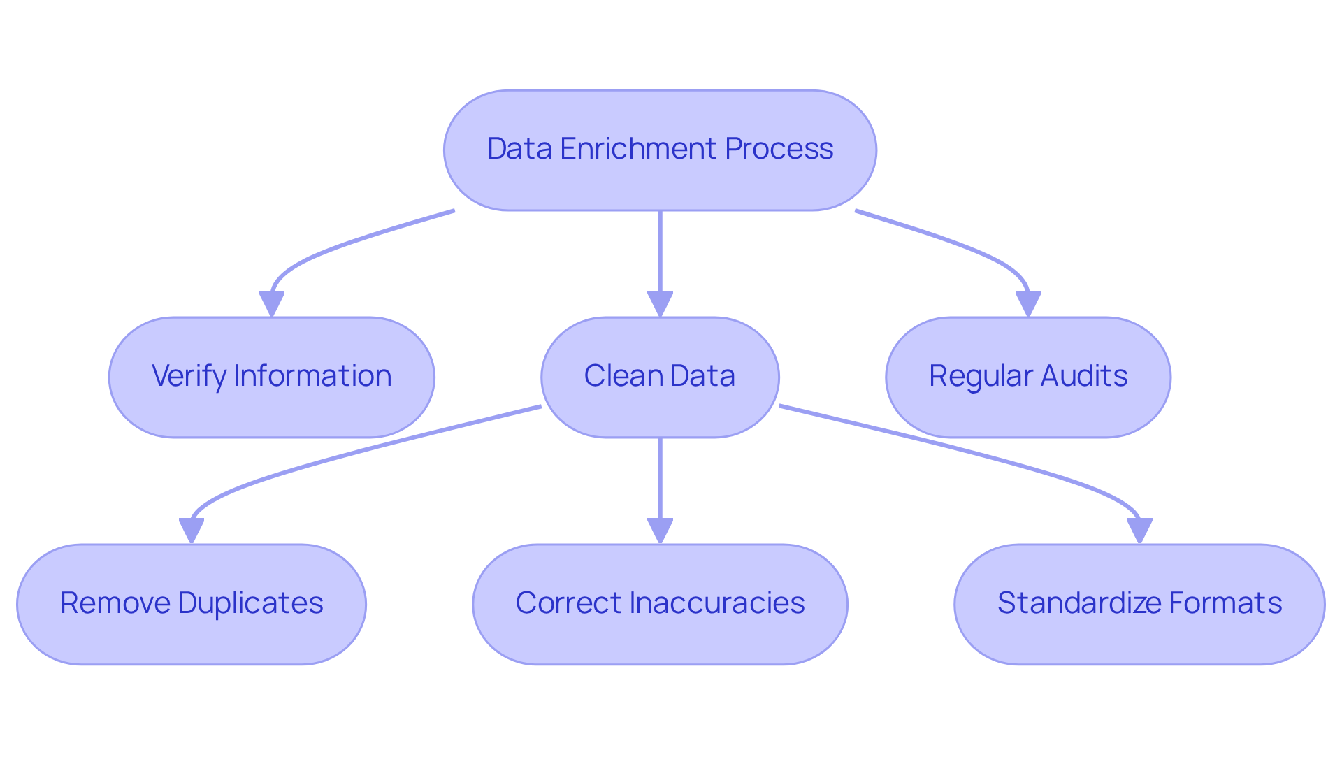 This flowchart outlines the steps to ensure your lead information is accurate. Start with verifying the information, then move on to cleaning it by removing duplicates, correcting errors, and standardizing formats. Regular audits help keep your data in check!