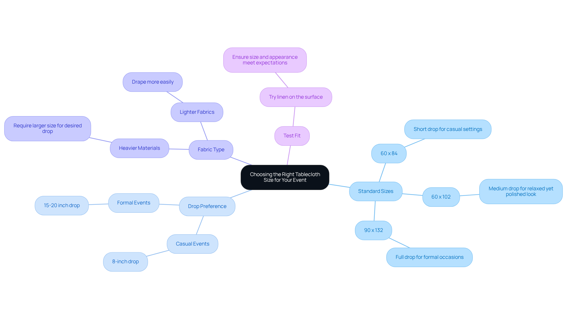 This mindmap helps you navigate the process of choosing the right tablecloth size. Start at the center with the main topic, then explore each branch to understand the different factors that influence your choice.