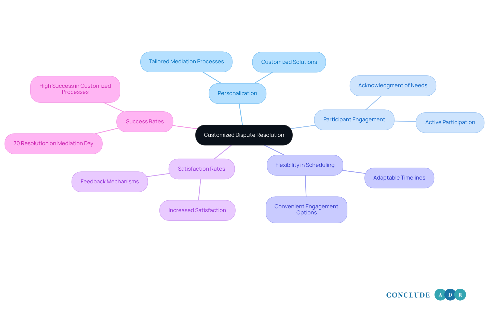 The center shows the main theme of customization, while the branches represent key factors that contribute to effective dispute resolution. Each factor is essential to creating a personalized experience that enhances overall satisfaction.