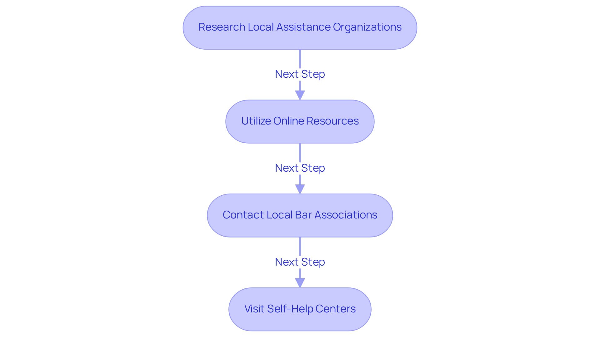 Each box represents a step you can take to find free legal assistance. Follow the arrows to see the order in which you should tackle these steps. This flowchart will guide you through the process, making it easier to understand how to get the help you need.