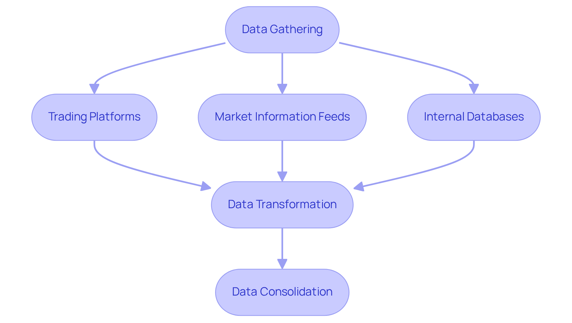 Follow the arrows to see how data flows from different sources through the steps of gathering, transforming, and consolidating into a unified system.
