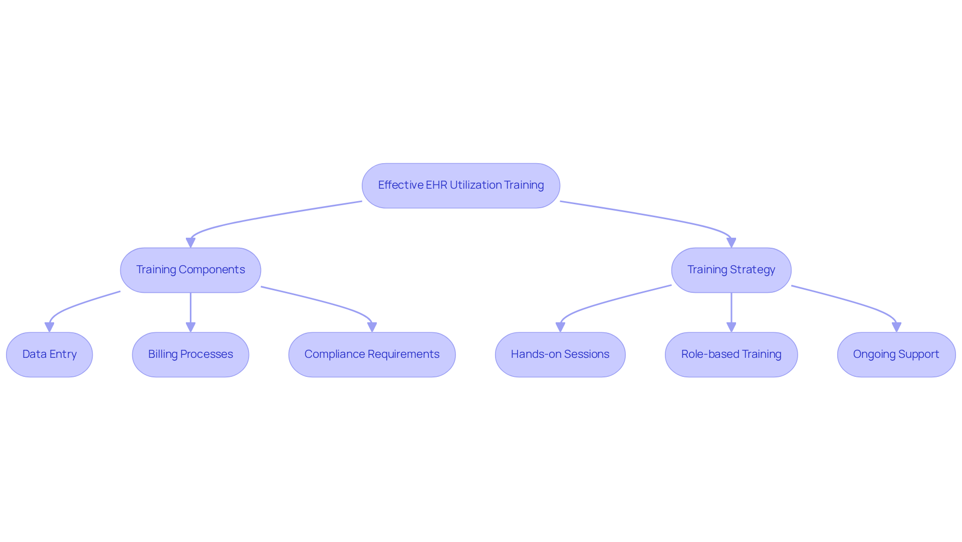 This flowchart outlines the essential components and strategies for training staff on EHR billing software. Each box represents a key area of focus, and the arrows show how these elements work together to improve staff proficiency and confidence.