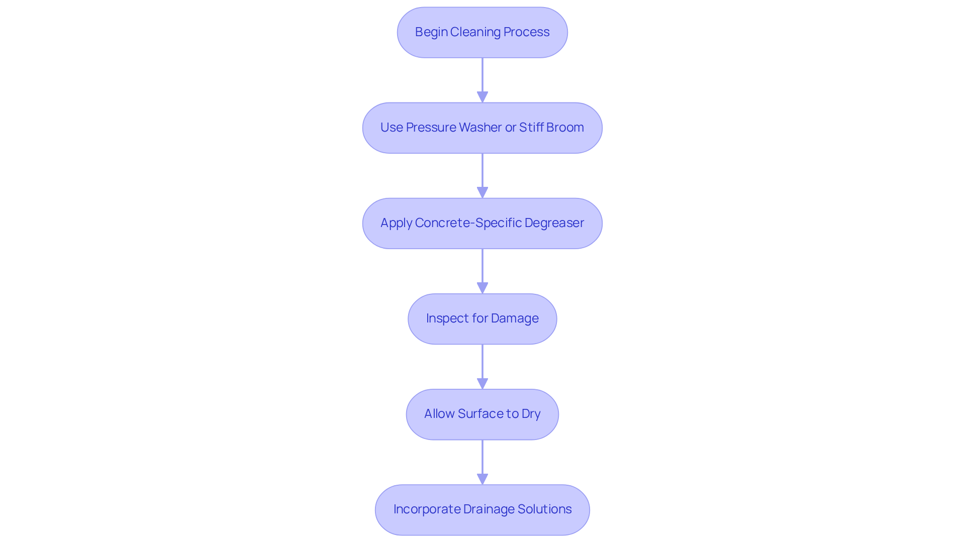 Each box represents a step in the cleaning process. Follow the arrows to see the order of actions needed to prepare the concrete surface for installation.