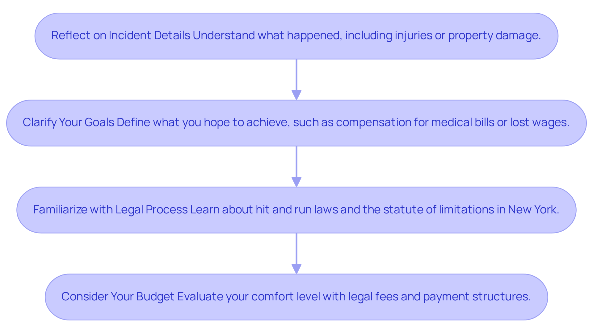 This flowchart guides you through the essential steps to take after a hit and run incident. Start at the top and follow the arrows down to see what you should do next, from reflecting on your experience to considering your budget for legal fees.
