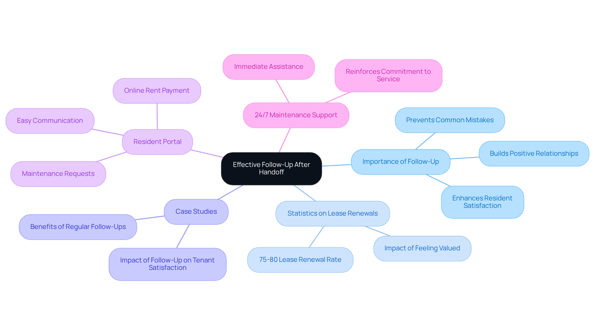 The central node represents the main idea of follow-up after handoff. Each branch shows a different aspect of how follow-up contributes to resident satisfaction and property management effectiveness. The more branches and sub-branches you see, the more comprehensive the approach to ensuring residents feel valued and supported. The central node represents the main idea of follow-up after handoff. Each branch shows a different aspect of how follow-up contributes to resident satisfaction and property management effectiveness. The more branches and sub-branches you see, the more comprehensive the approach to ensuring residents feel valued and supported.