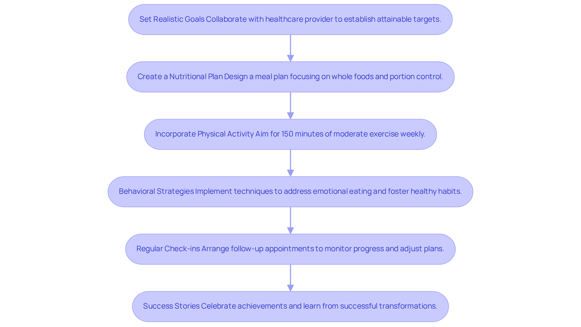 Follow the arrows to see how each step leads to the next in your weight loss journey. Each box represents a crucial part of the plan, from setting goals to celebrating your success. This flowchart helps you visualize the process and understand how each component contributes to your overall health transformation.