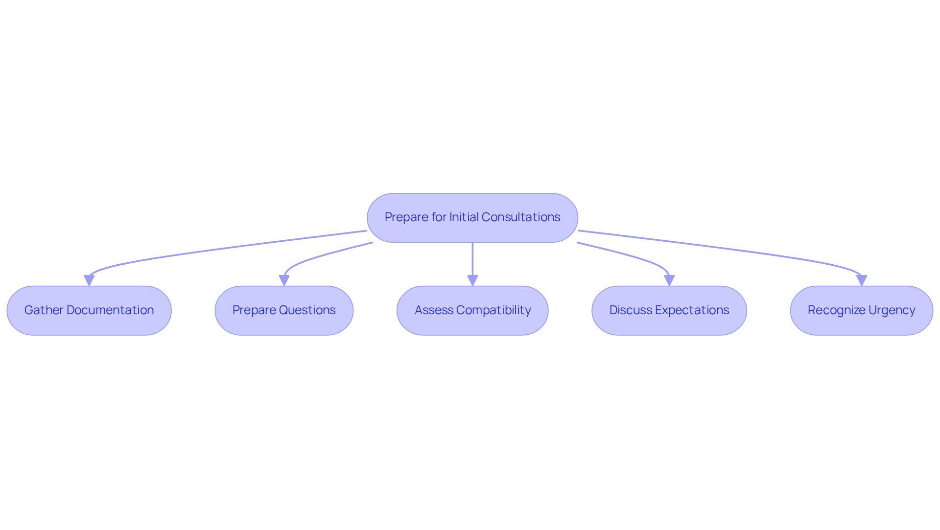This flowchart guides you through the essential steps to take before meeting with a lawyer. Each box represents a key action to help you prepare effectively, ensuring you cover all important aspects during your consultation.
