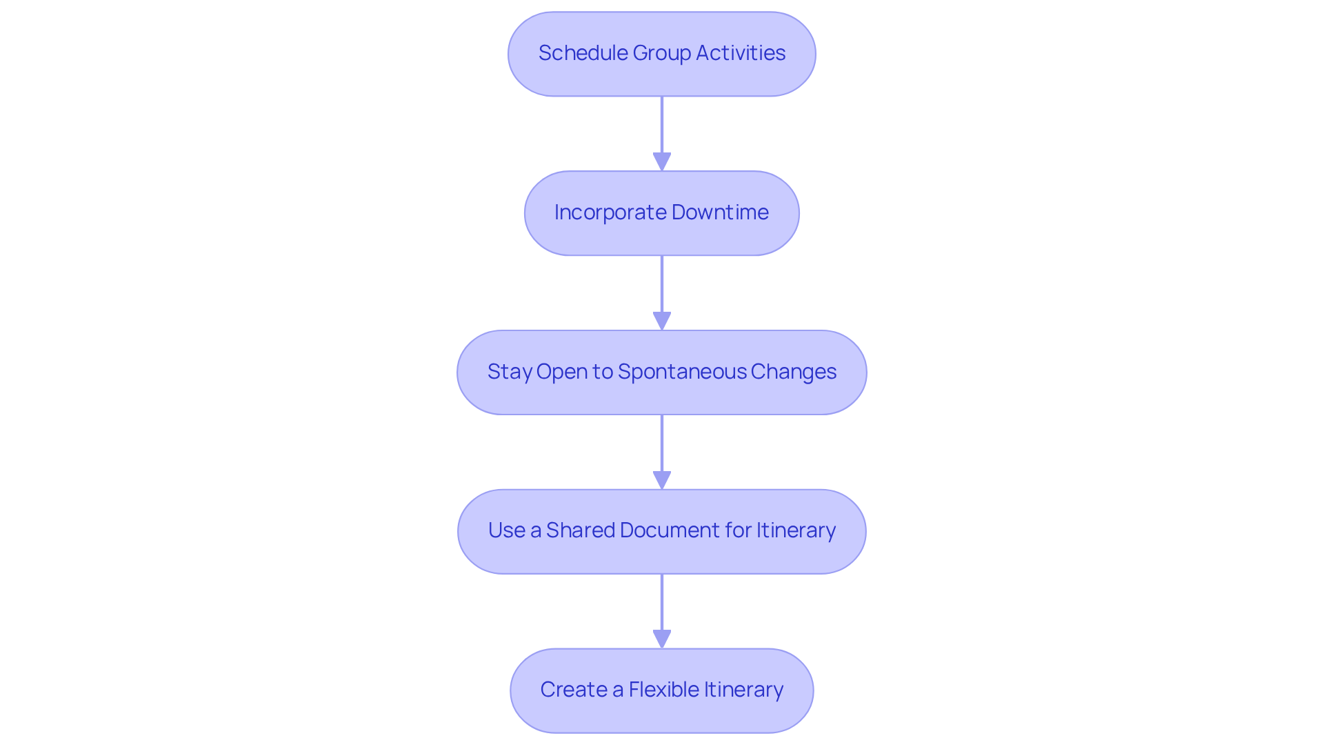 Each box represents a step in the process of planning a flexible itinerary. Follow the arrows to see how each strategy builds on the previous one, leading to a well-rounded travel experience.