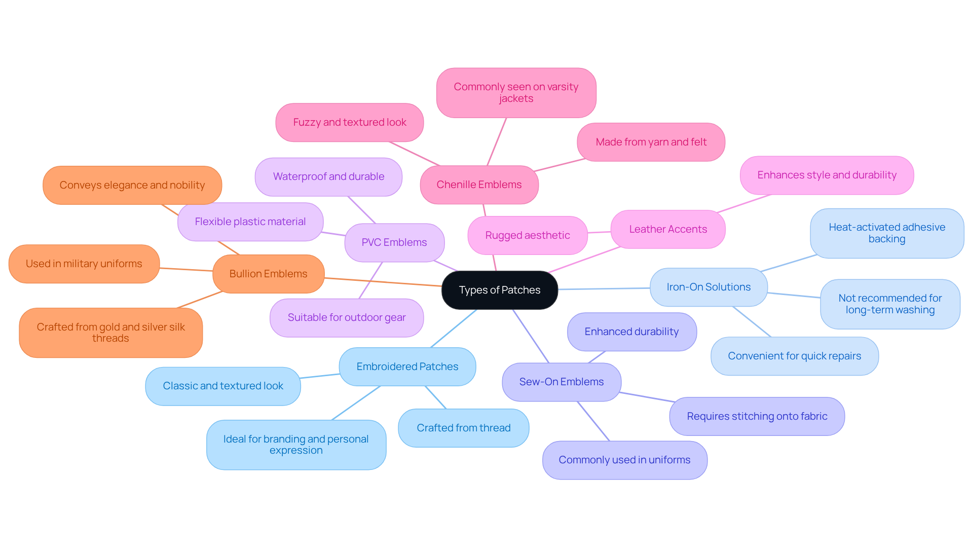 This mindmap starts with the main topic in the center and branches out to show different types of patches. Each branch represents a type of patch, and you can follow the lines to see what makes each one unique. It's a great way to visualize your options and understand how they relate to each other! This mindmap starts with the main topic in the center and branches out to show different types of patches. Each branch represents a type of patch, and you can follow the lines to see what makes each one unique. It's a great way to visualize your options and understand how they relate to each other!