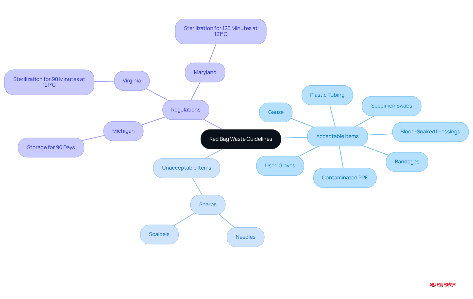 The center shows the main topic of red bag waste. Follow the branches to see what items can and cannot go in the red bags, along with important regulations to keep everyone safe.