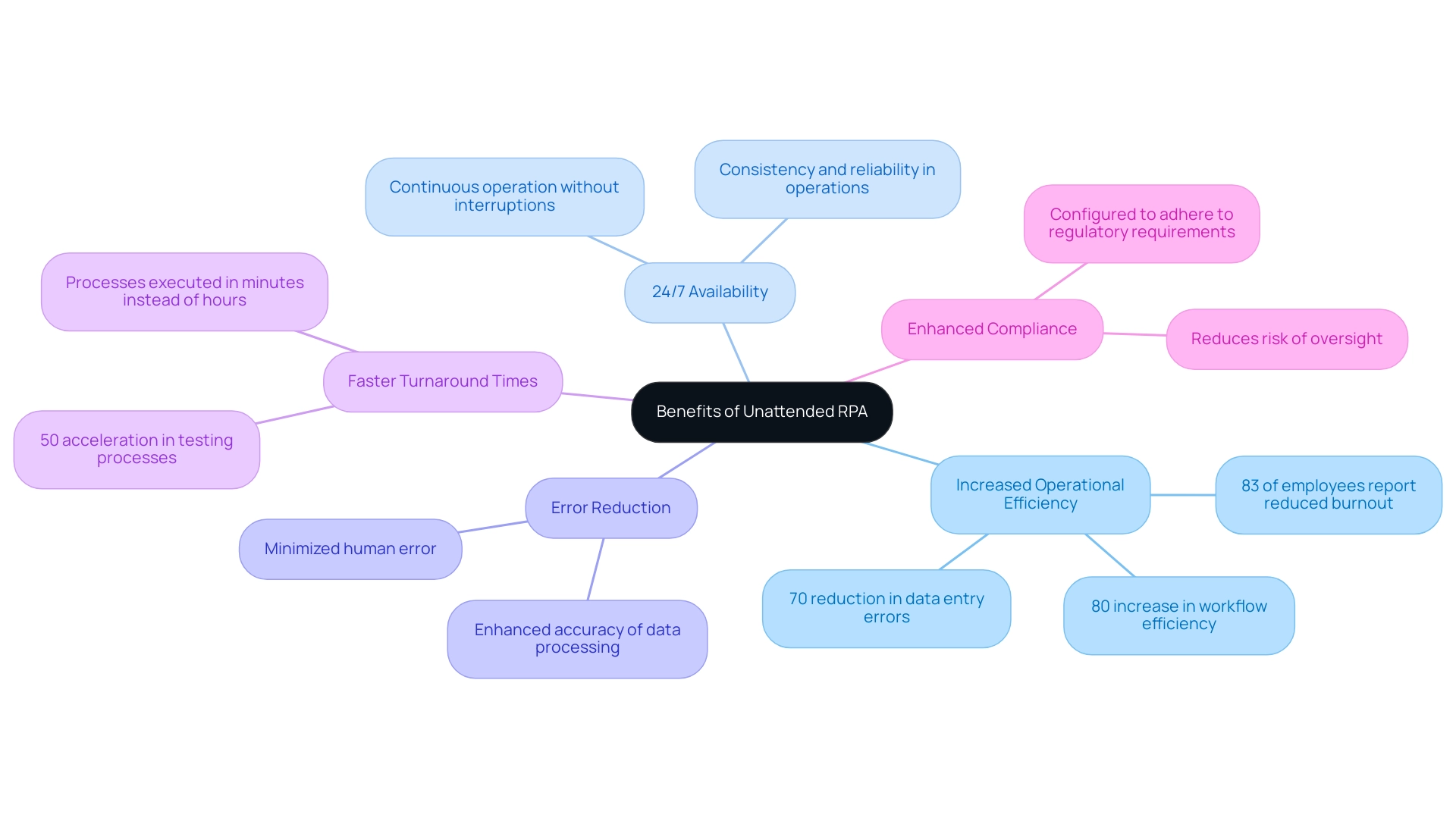 Each branch represents a key benefit of unattended RPA, with sub-branches providing supporting details or case study results.