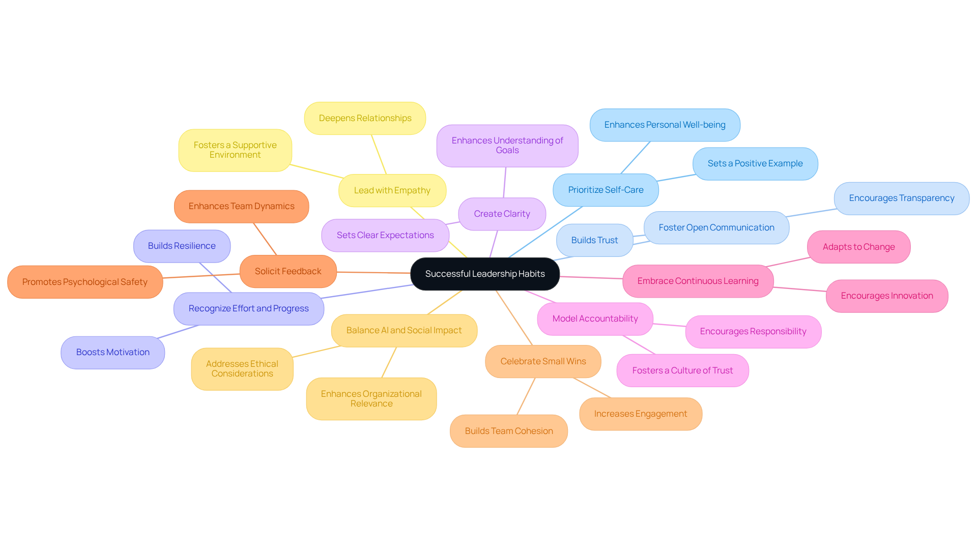 This mindmap starts with the main idea of successful leadership habits at the center. Each branch represents a different habit that leaders can adopt to improve their effectiveness and team engagement. Follow the branches to explore how each habit contributes to better communication, motivation, and accountability within teams.