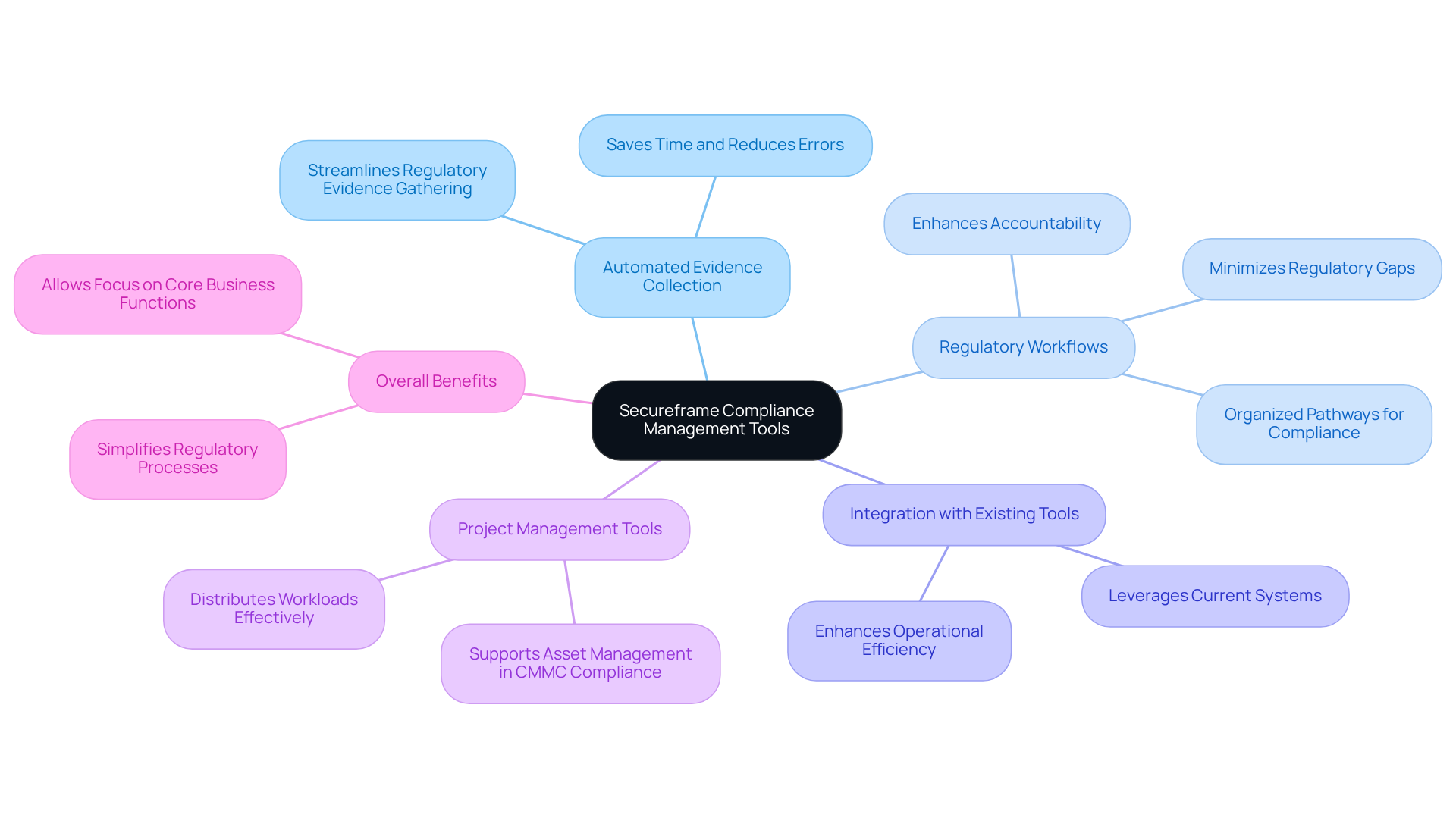 The center represents Secureframe's tools, and the branches show different features. Each feature has its own benefits, helping you understand how they work together to simplify compliance.