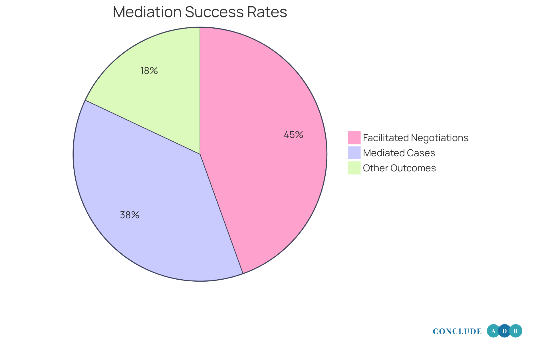 Each segment shows how successful personalized mediation can be — the larger the segment, the more cases found a resolution. This visualization helps you see the effectiveness of tailoring mediation to individual needs. Each segment shows how successful personalized mediation can be — the larger the segment, the more cases found a resolution. This visualization helps you see the effectiveness of tailoring mediation to individual needs.