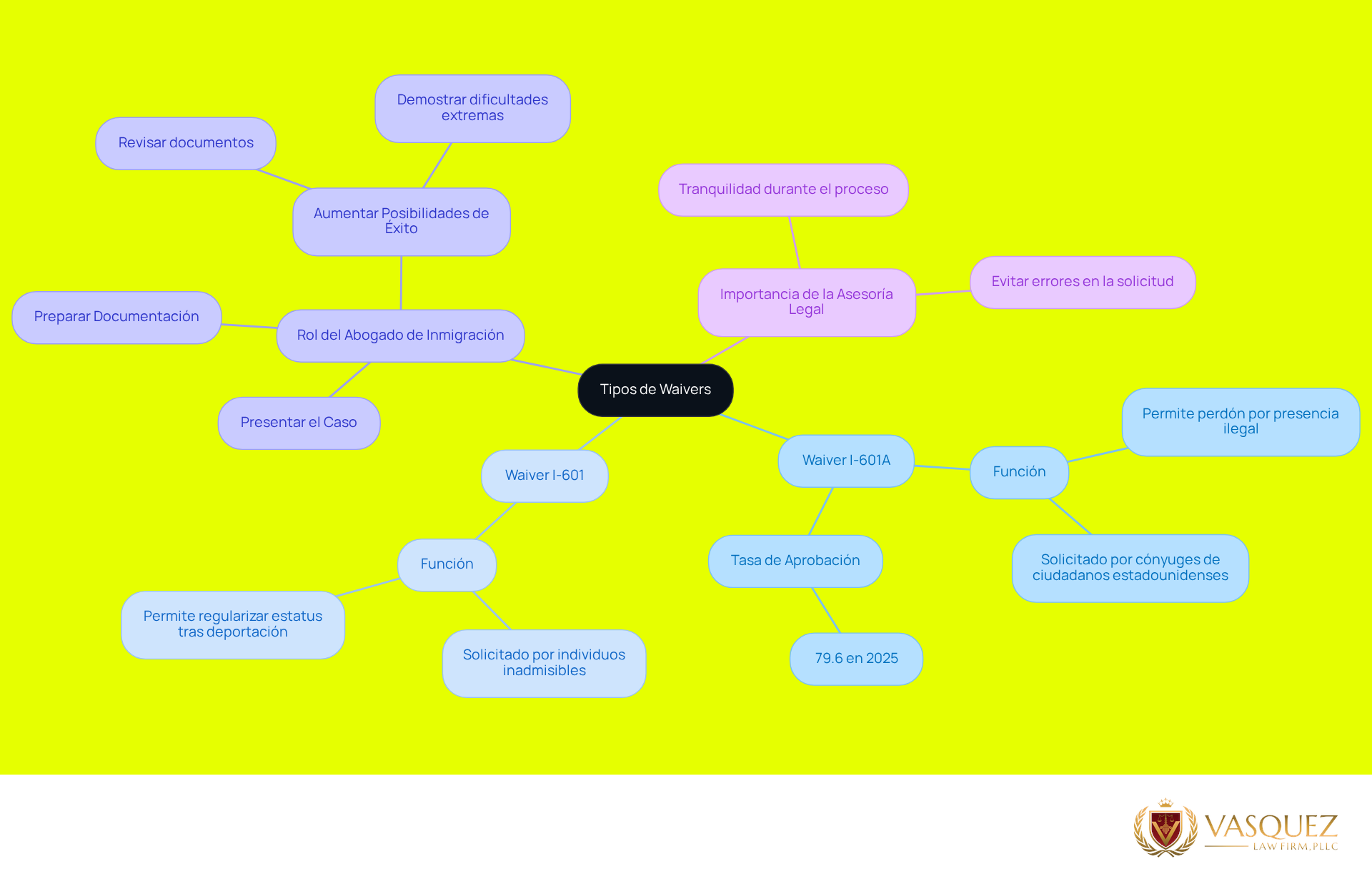 El nodo central representa los tipos de waivers, mientras que las ramas muestran cómo cada tipo se relaciona con el papel del abogado y las acciones que realizan para ayudar a los solicitantes.