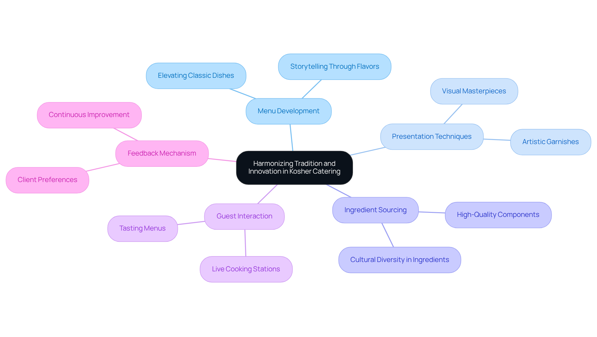 The central node represents the main theme, while each branch shows a strategy for achieving that balance. Sub-branches provide details on how to implement each strategy, making it easy to see the connections and ideas at a glance.