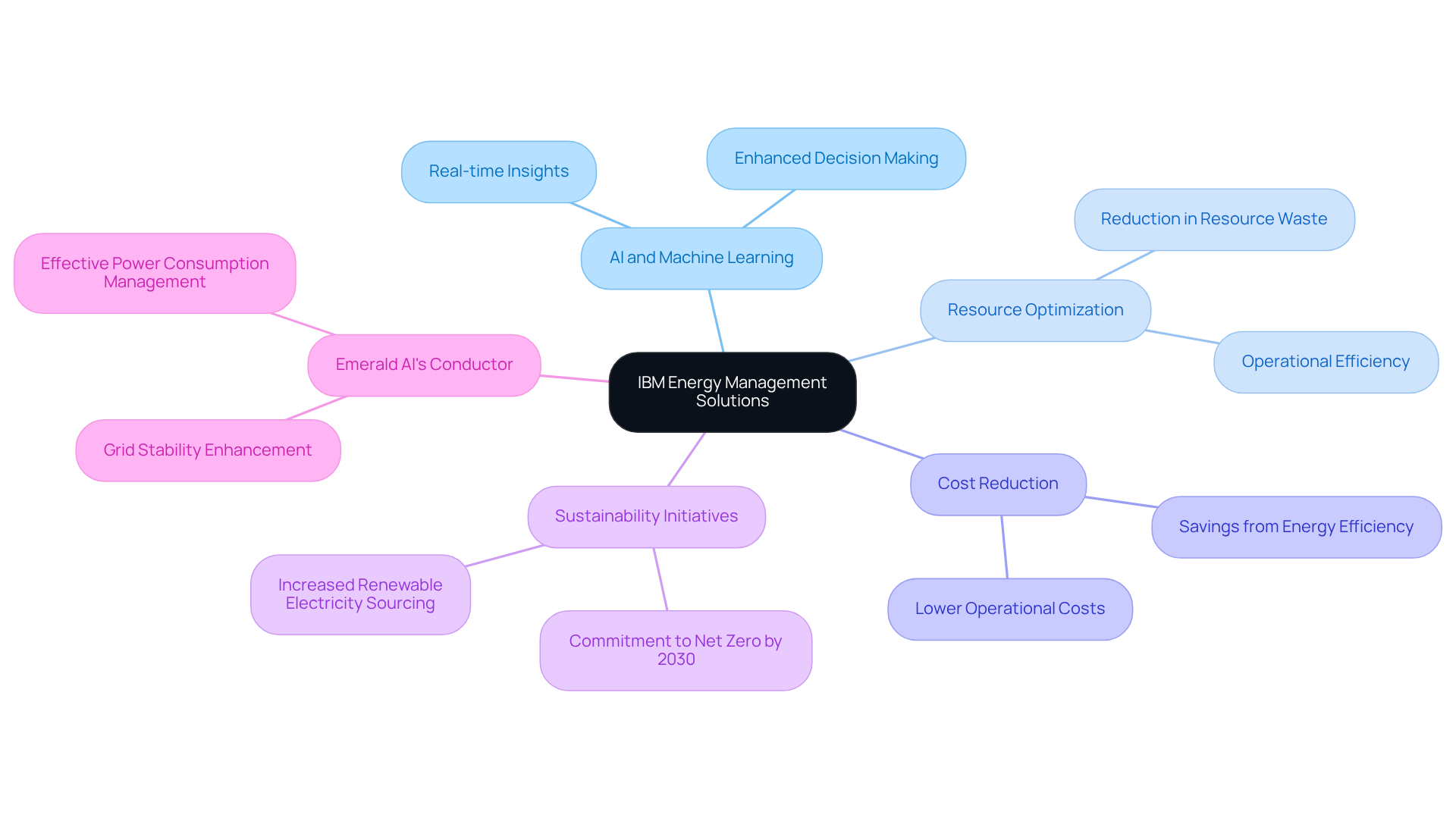The central node represents IBM's solutions, while the branches illustrate the various benefits and technologies that contribute to optimizing data center operations. The central node represents IBM's solutions, while the branches illustrate the various benefits and technologies that contribute to optimizing data center operations.