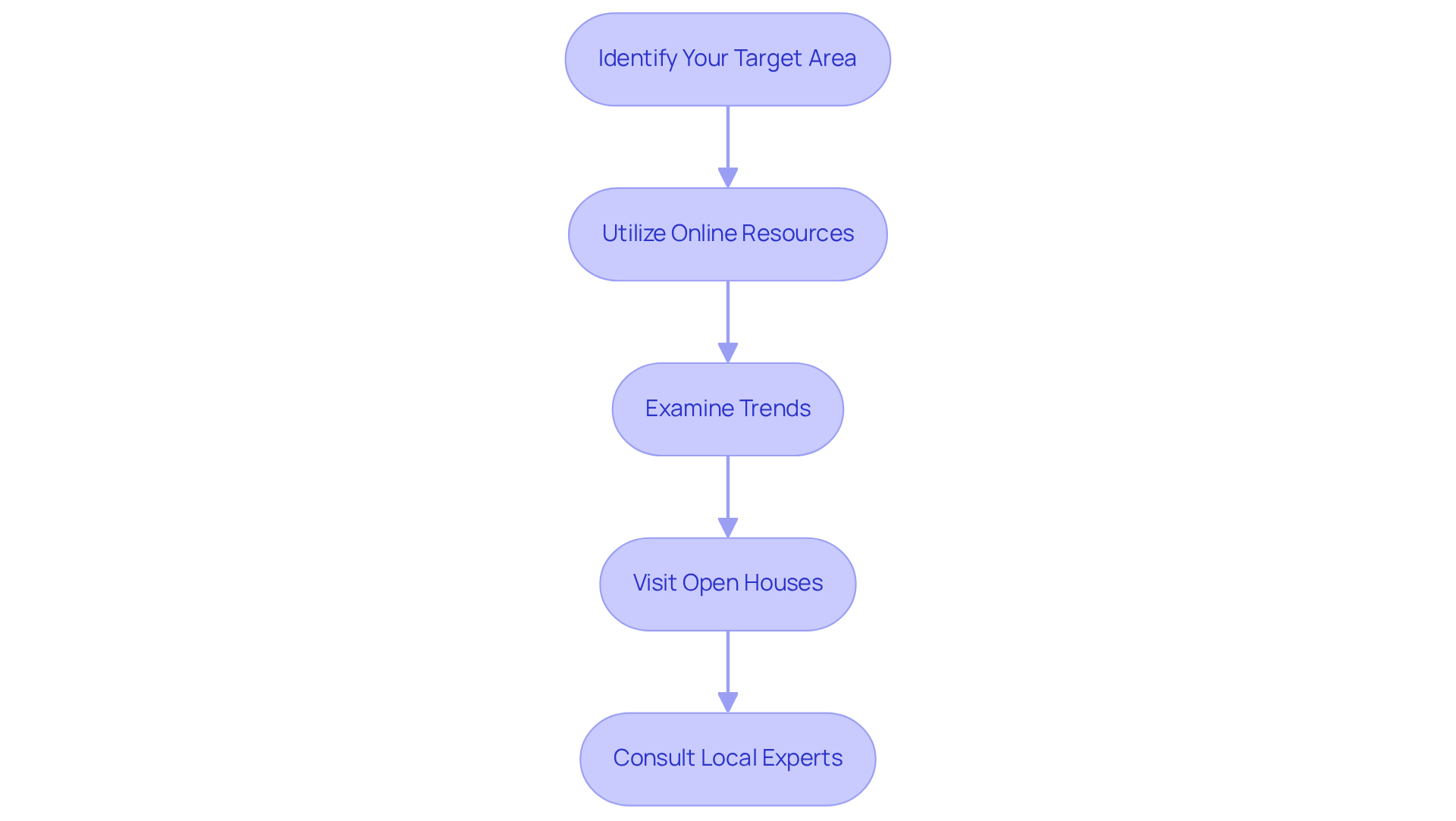 Each box represents a step in your research journey. Follow the arrows to see how to effectively navigate the townhouse market, from identifying areas to consulting experts.