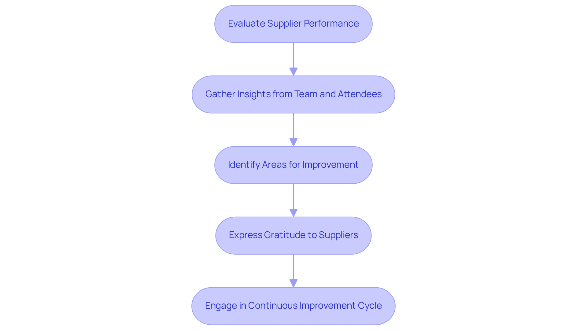 Follow the arrows to see how each step leads to the next in the process of evaluating suppliers and improving future events. Each box represents an important action that contributes to overall success.