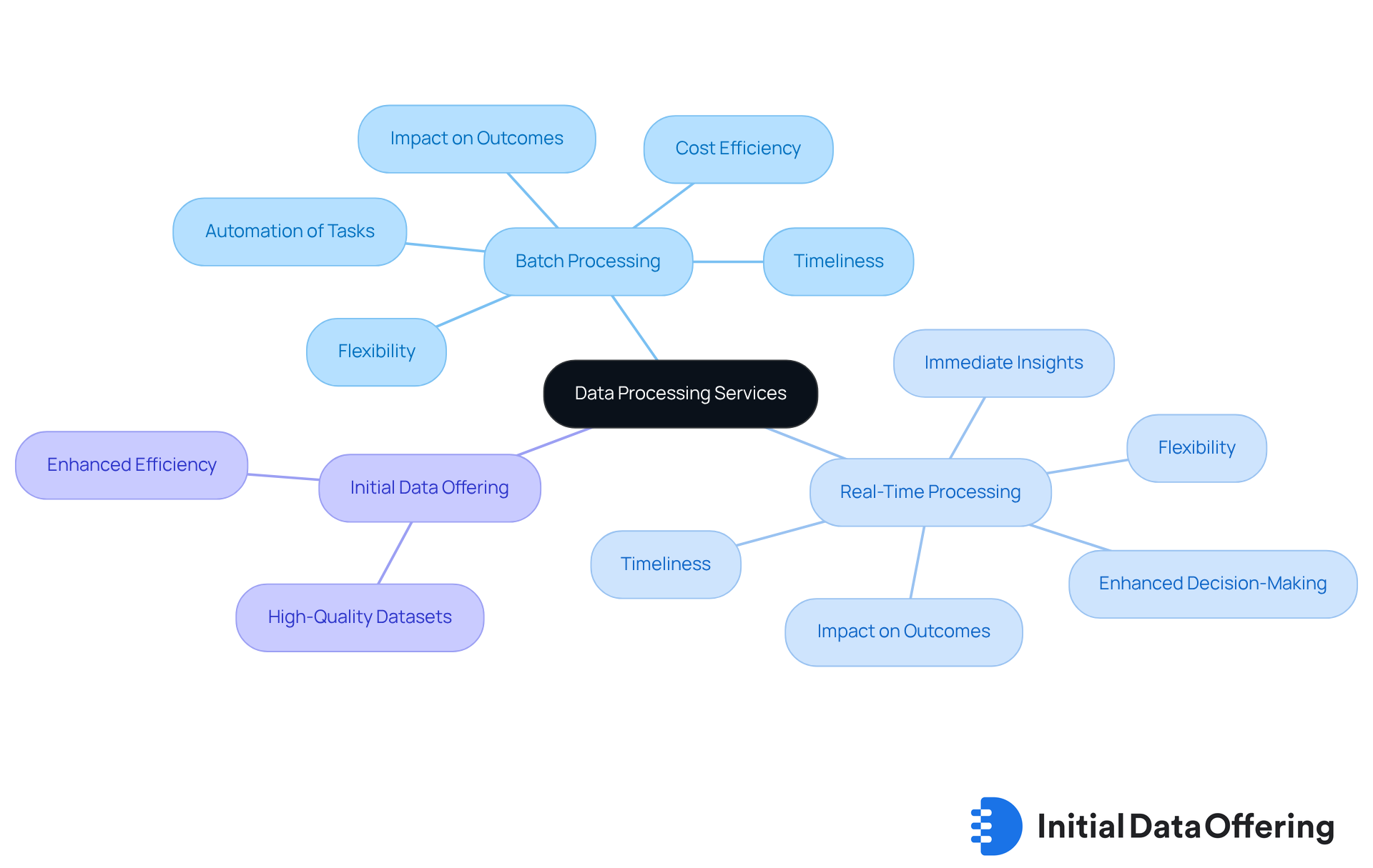 The central node shows the main service category, with branches illustrating the two processing types and their advantages. Each sub-branch provides details on how these options can benefit research professionals. The central node shows the main service category, with branches illustrating the two processing types and their advantages. Each sub-branch provides details on how these options can benefit research professionals.