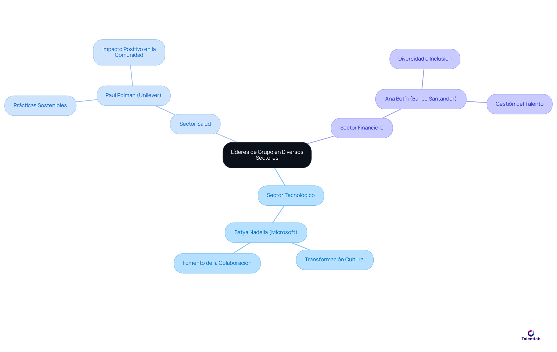 El nodo central representa el tema de liderazgo, y las ramas muestran ejemplos de líderes en diferentes sectores, destacando sus contribuciones y el impacto que han tenido en sus organizaciones. El nodo central representa el tema de liderazgo, y las ramas muestran ejemplos de líderes en diferentes sectores, destacando sus contribuciones y el impacto que han tenido en sus organizaciones.